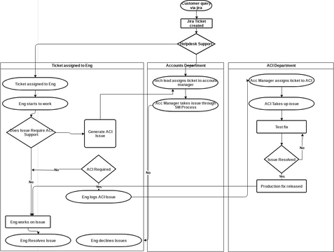 EFT Swimlane Process | Visual Paradigm Community